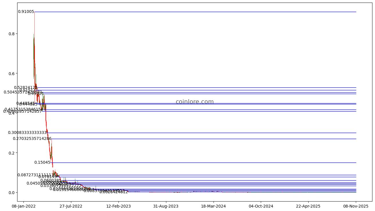 DeHorizon Support and resistance levels