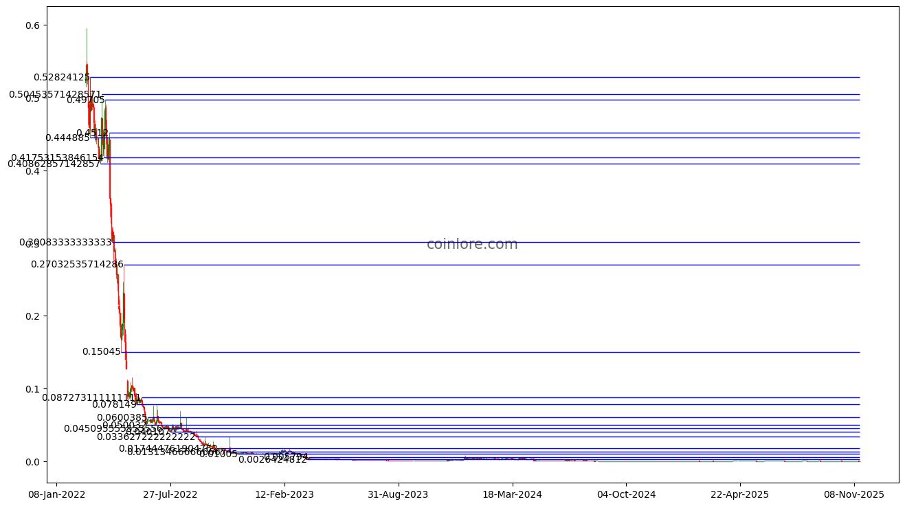 DeHorizon Support and resistance levels