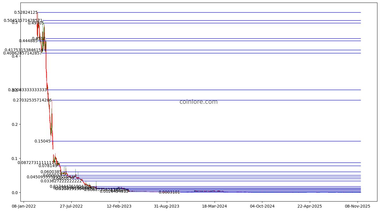 DeHorizon Support and resistance levels