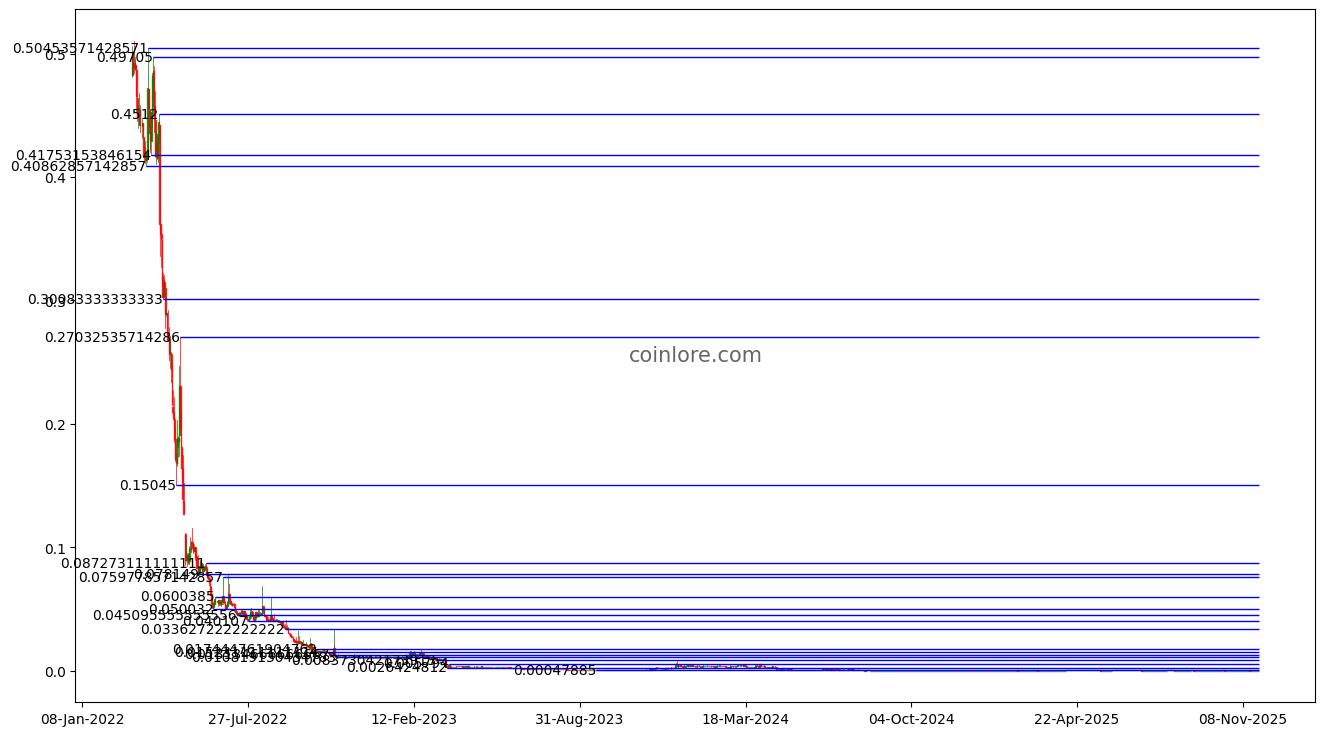 DeHorizon Support and resistance levels
