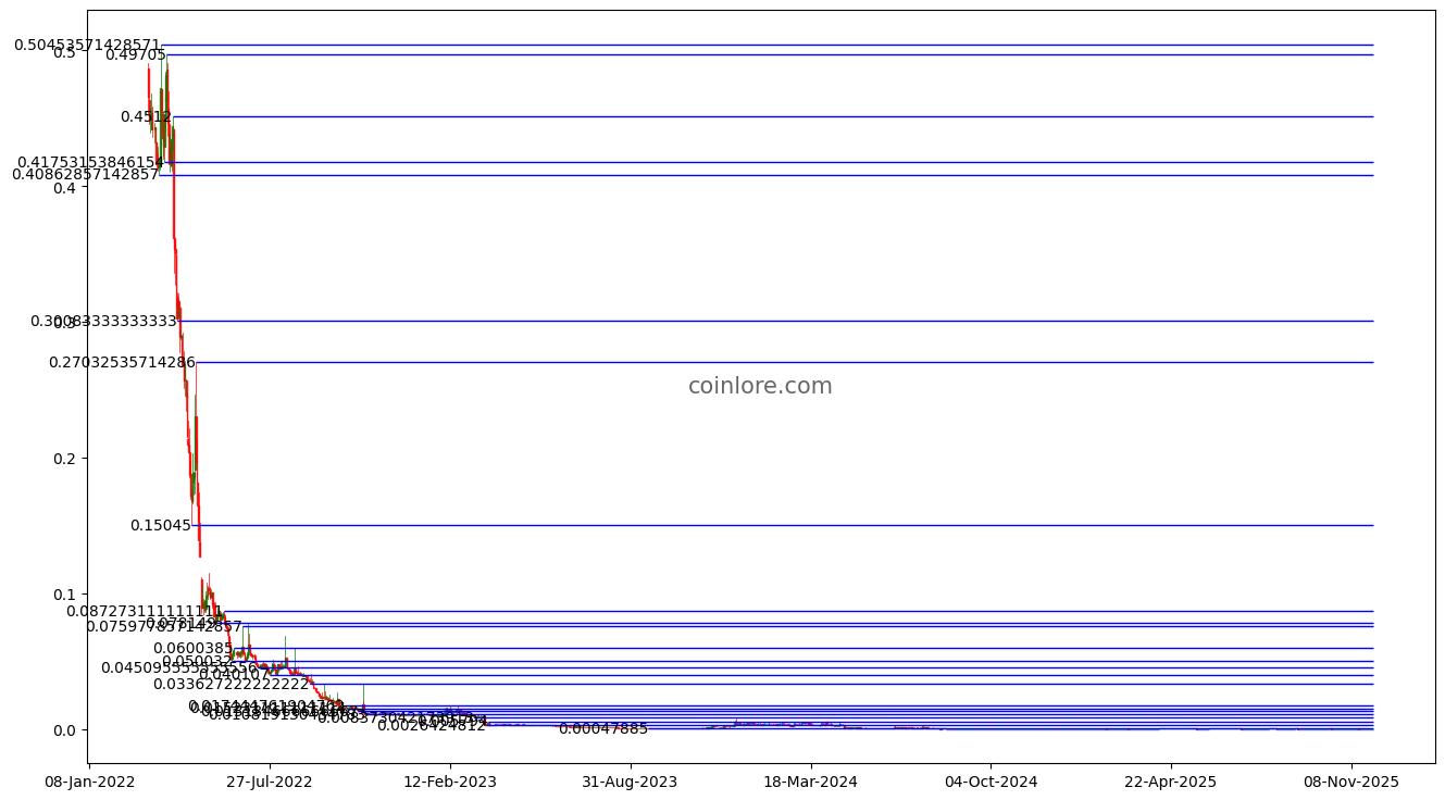 DeHorizon Support and resistance levels