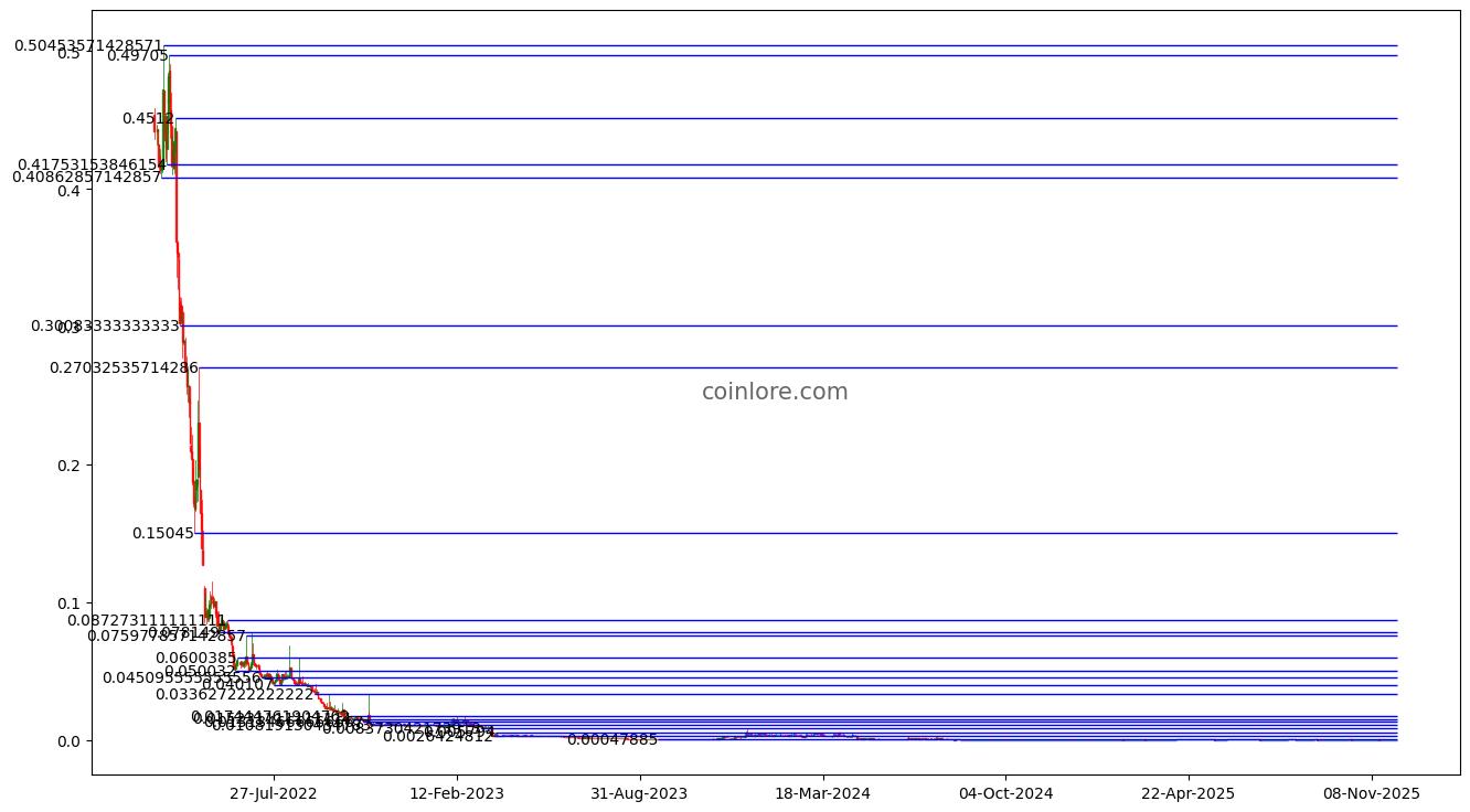 DeHorizon Support and resistance levels