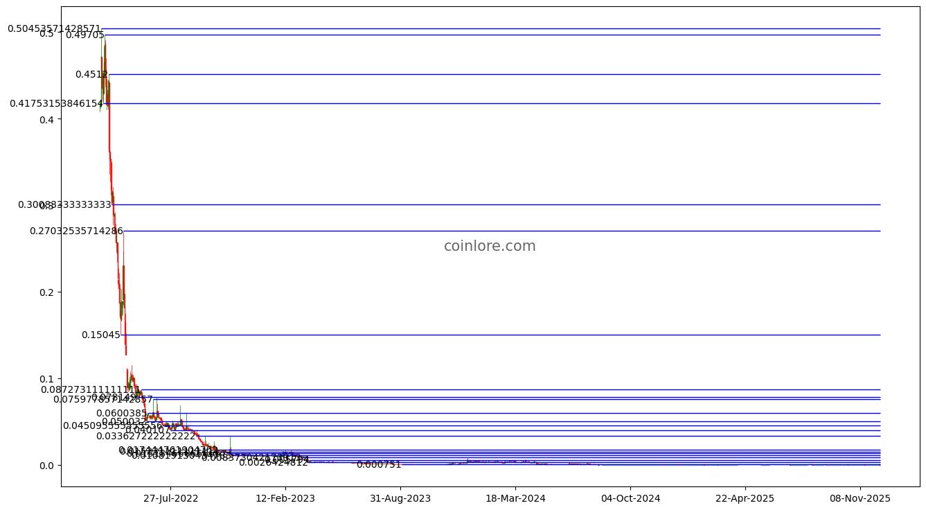 DeHorizon Support and resistance levels