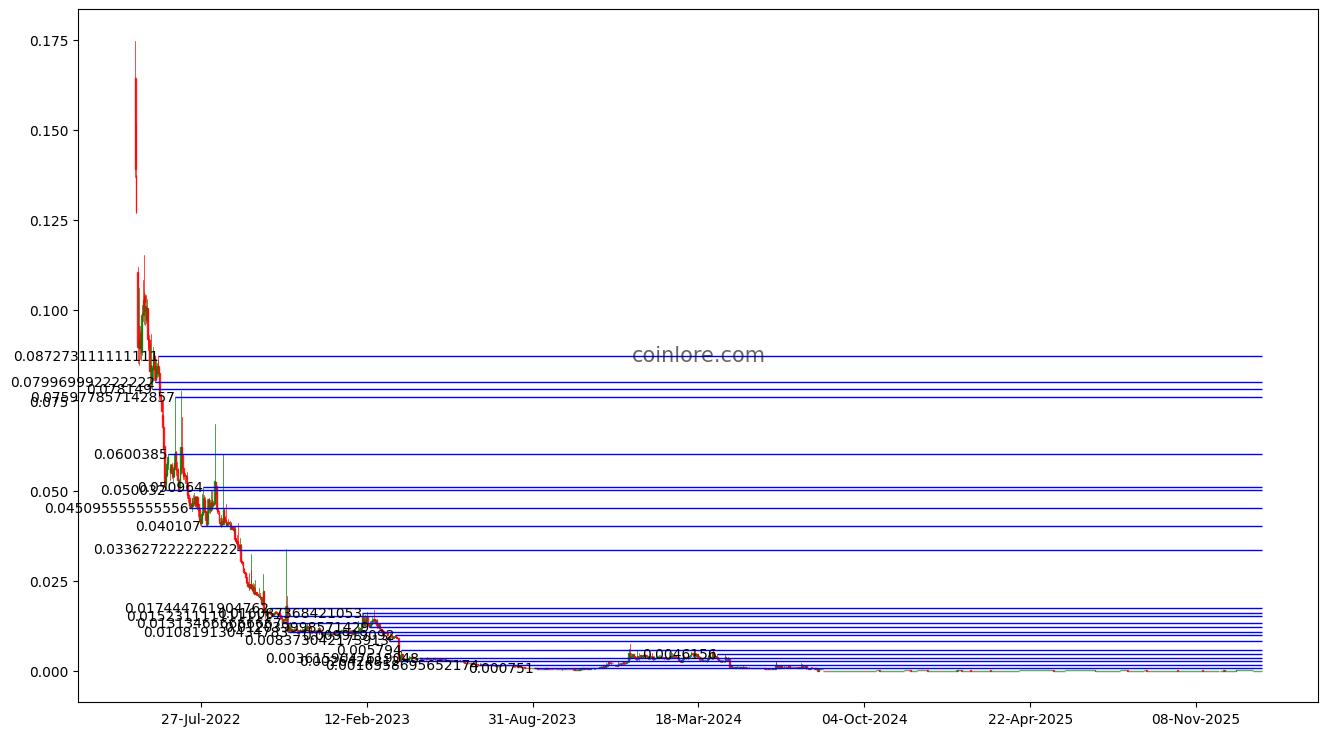 DeHorizon уровни поддержки и сопротивления