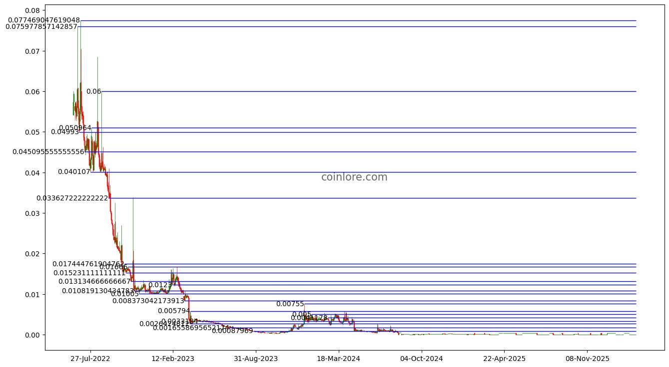 DeHorizon уровни поддержки и сопротивления