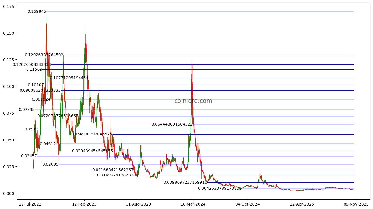 Dejitaru Tsuka уровни поддержки и сопротивления
