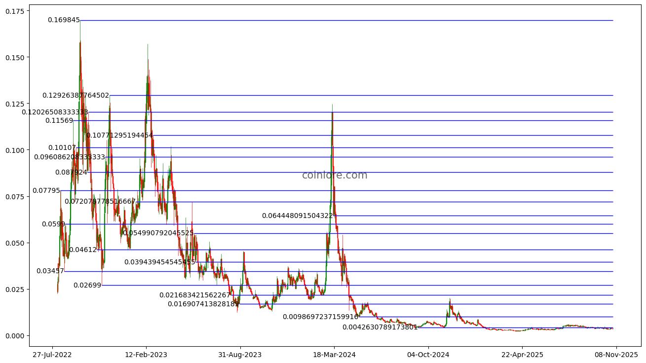 Dejitaru Tsuka Support- und Widerstandsniveaus