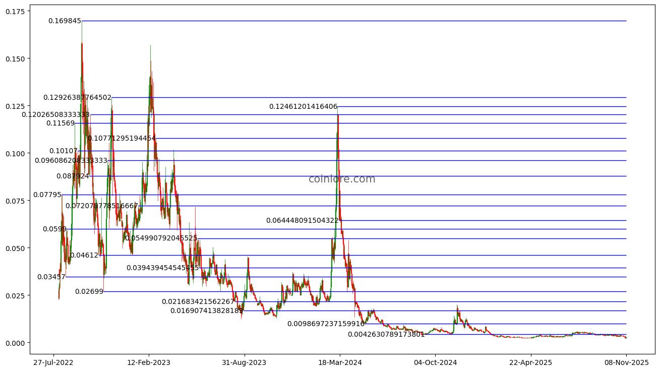 Dejitaru Tsuka Support and resistance levels