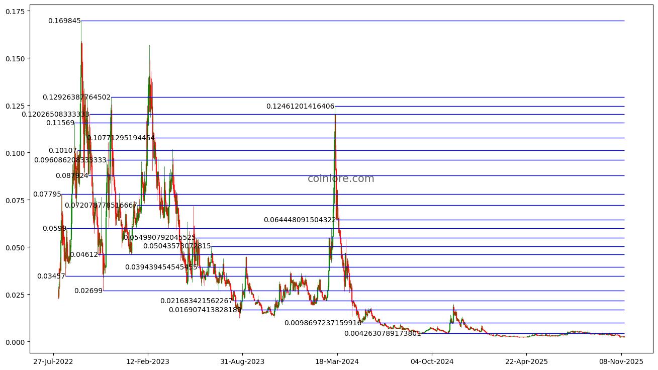 Dejitaru Tsuka Support and resistance levels