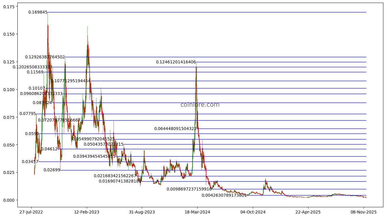 Dejitaru Tsuka Support and resistance levels