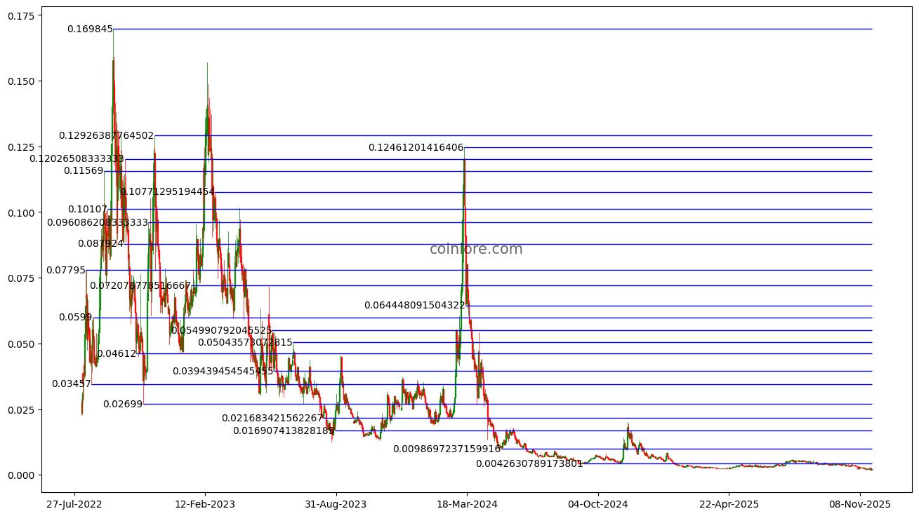 Dejitaru Tsuka Support and resistance levels