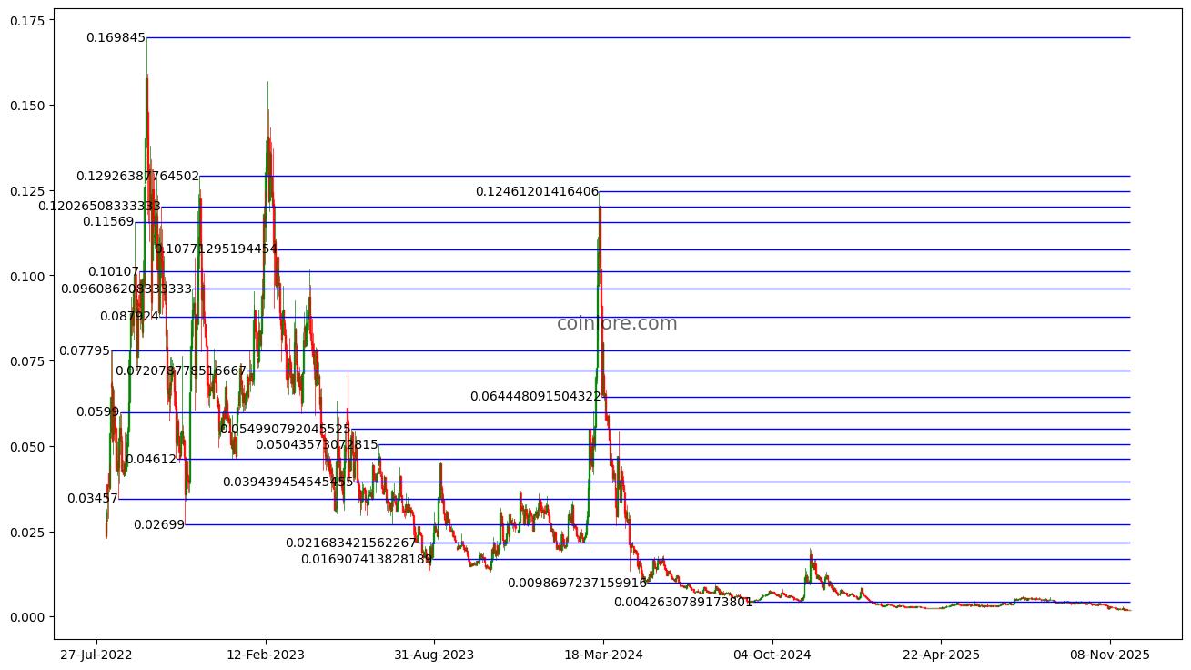 Dejitaru Tsuka Support and resistance levels