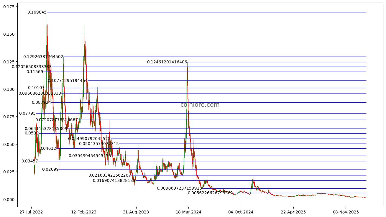 Dejitaru Tsuka Destek ve Direnç Seviyeleri