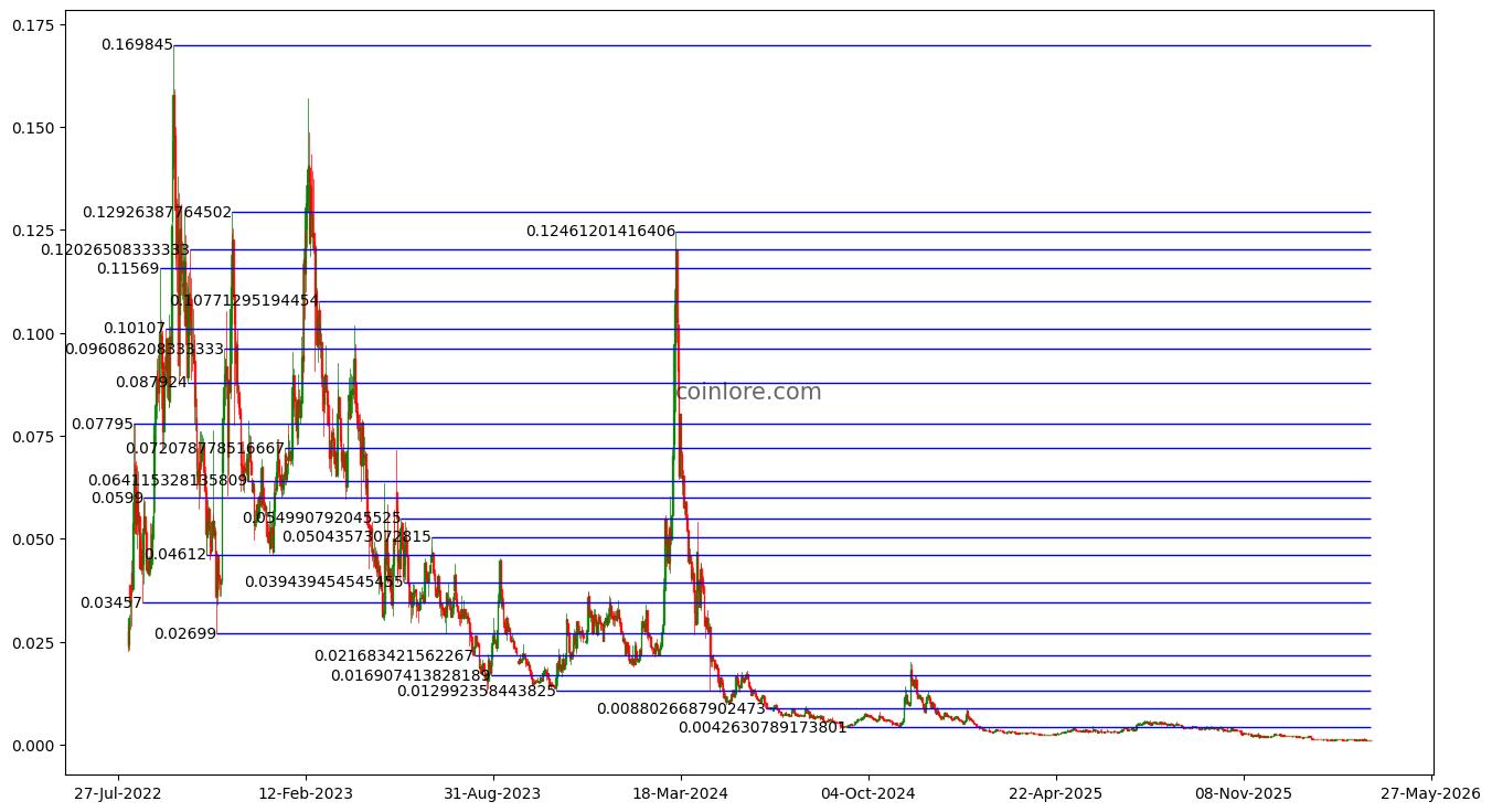 Niveles de soporte y de resistencia de Dejitaru Tsuka