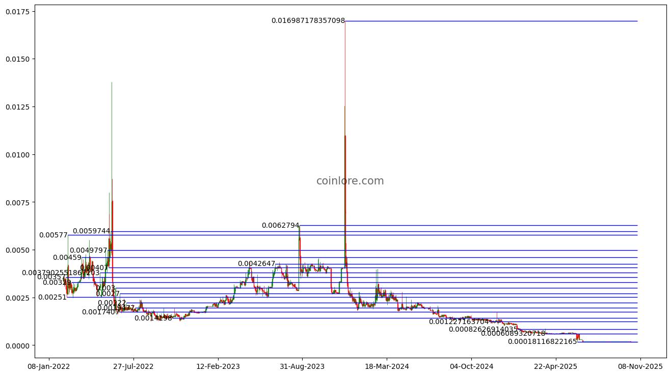 DekBox Support and resistance levels