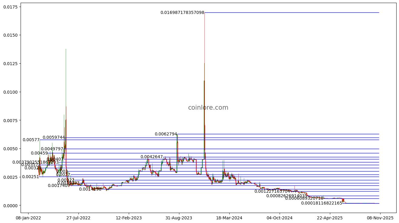 DekBox Support and resistance levels