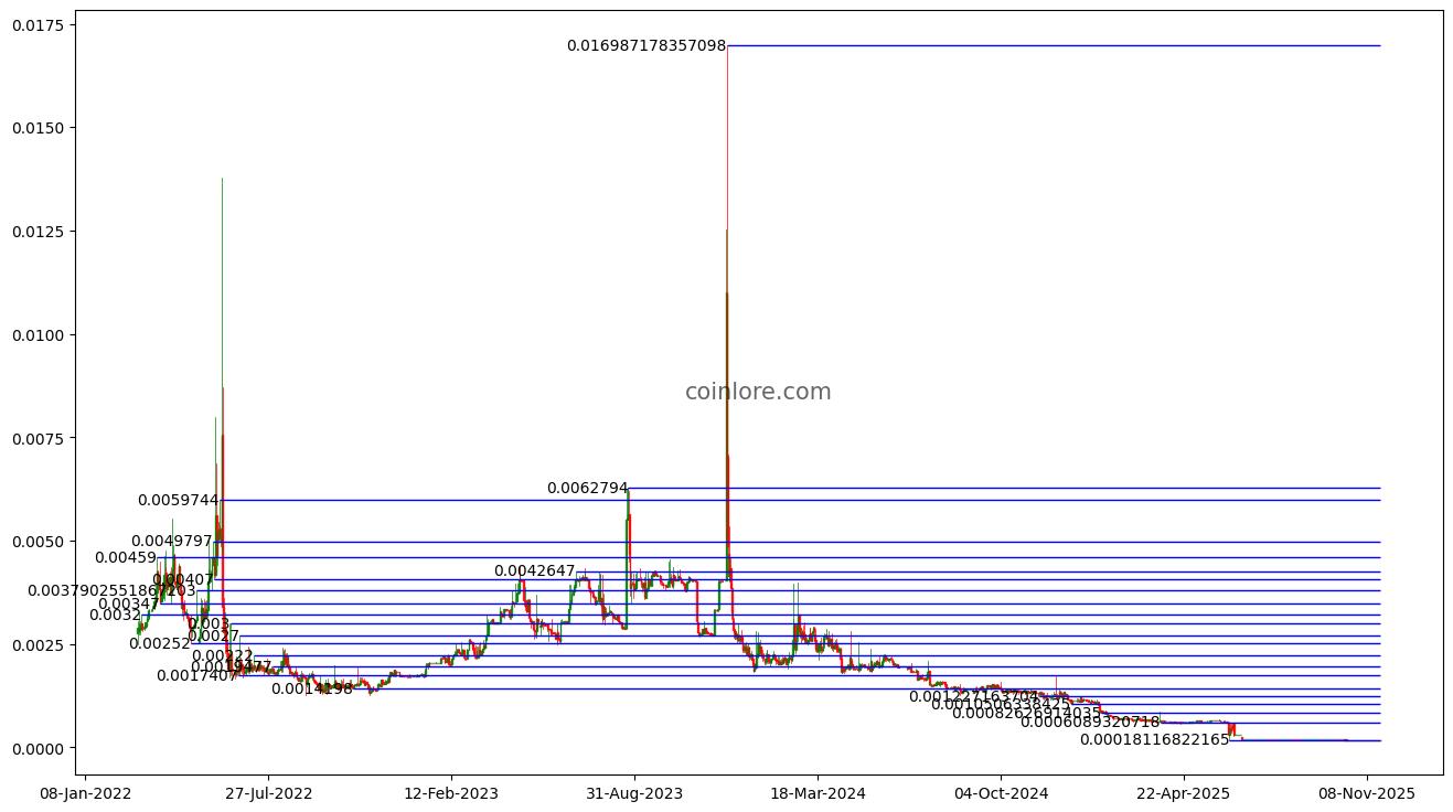 DekBox Support and resistance levels