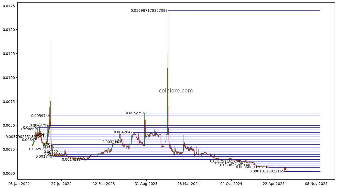 DekBox Support and resistance levels