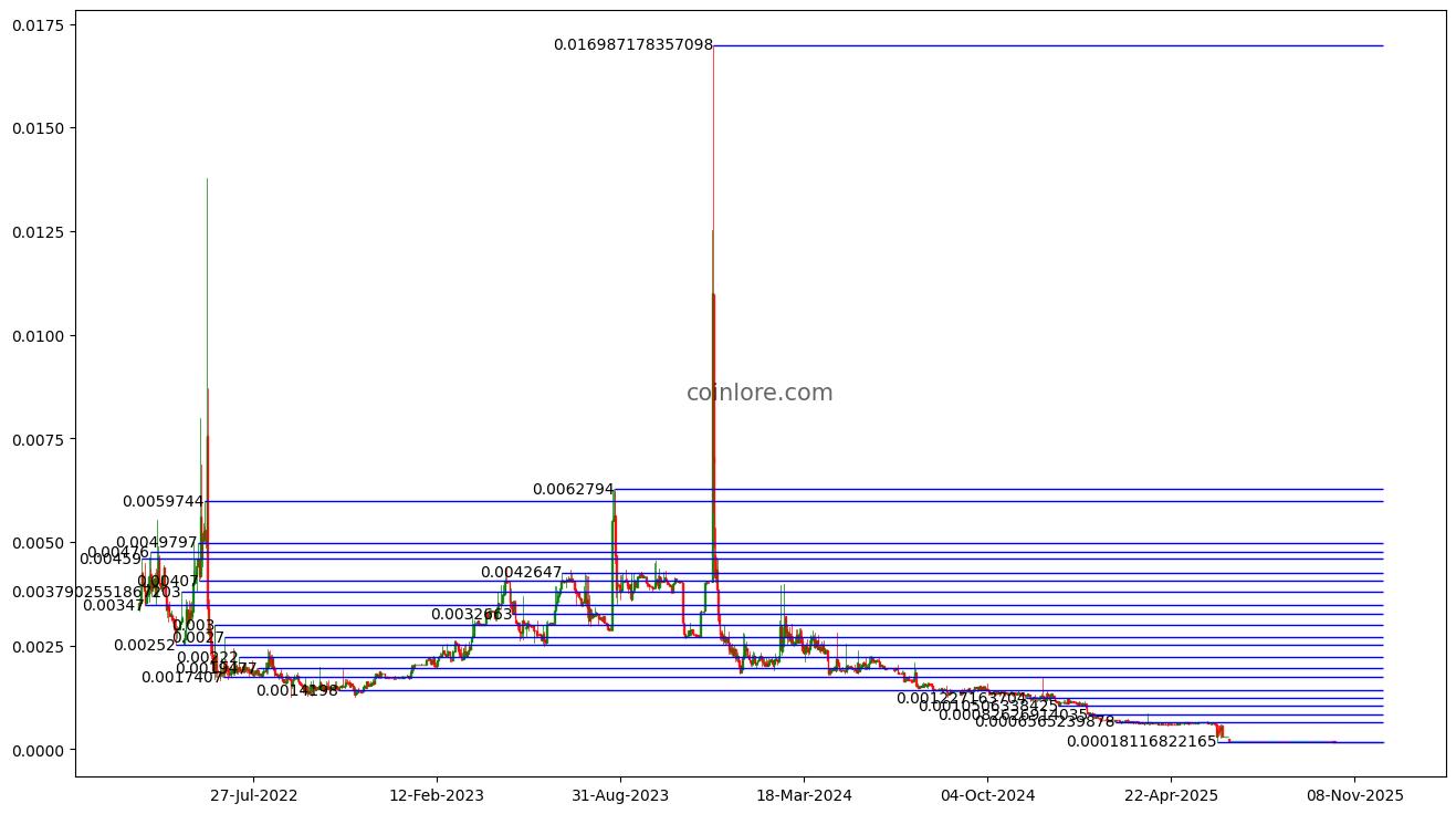 DekBox Support and resistance levels