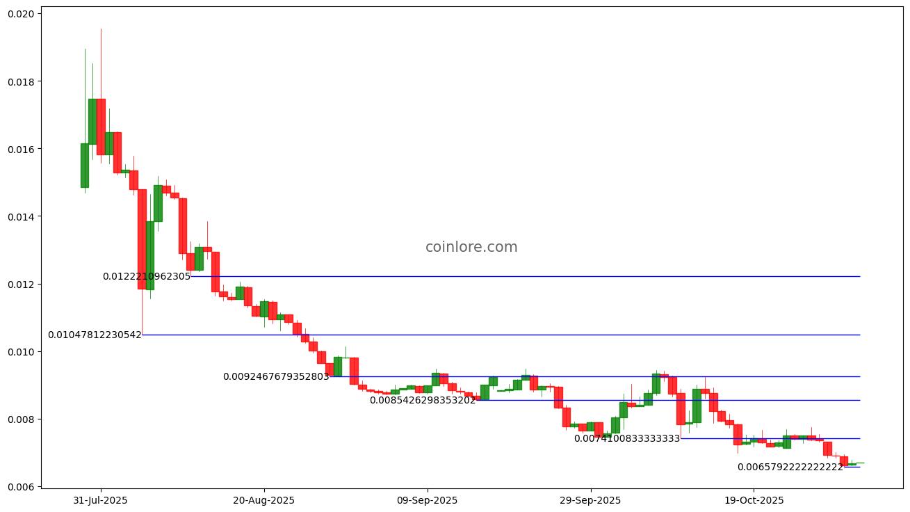 Delabs Games Support and resistance levels