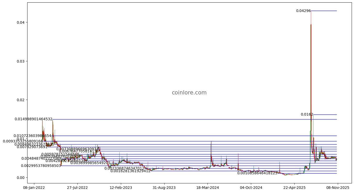 Delphy Support and resistance levels