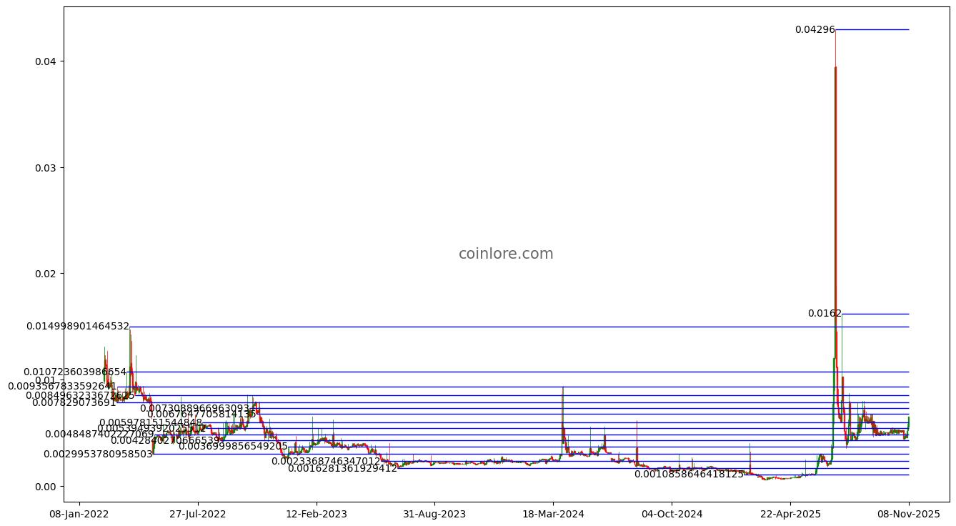 Delphy Support and resistance levels