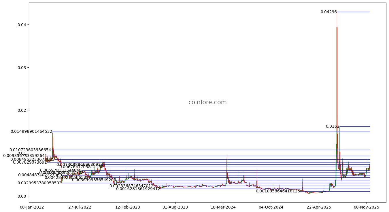 Delphy Support and resistance levels