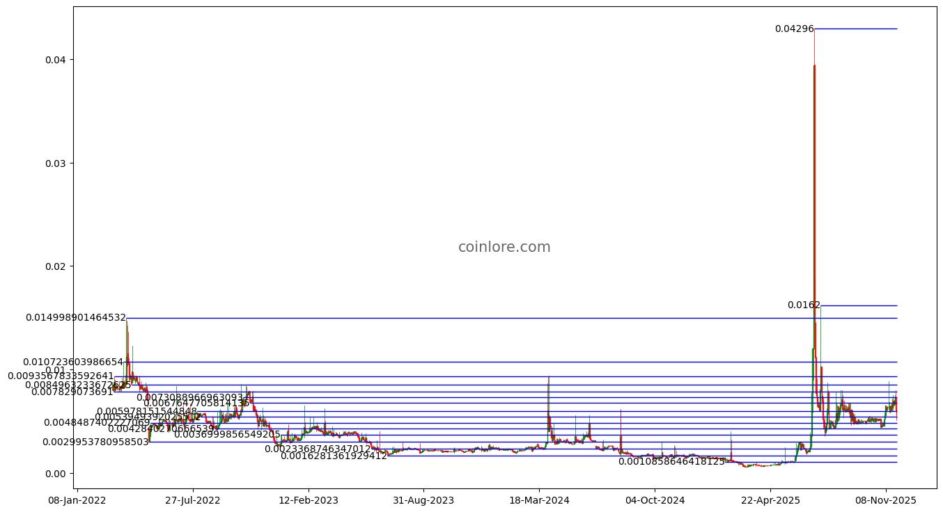 Delphy Support and resistance levels