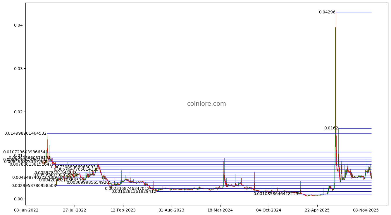 Delphy Support and resistance levels