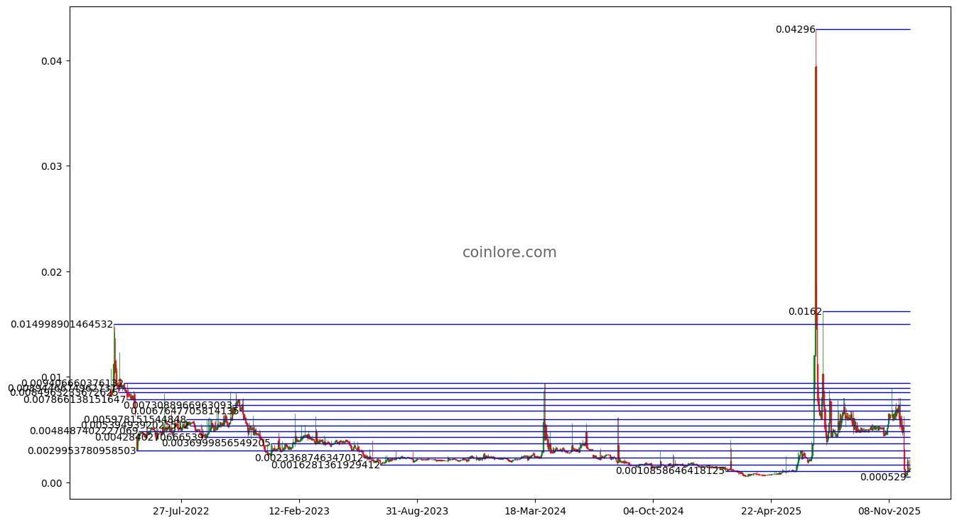 Delphy Support and resistance levels