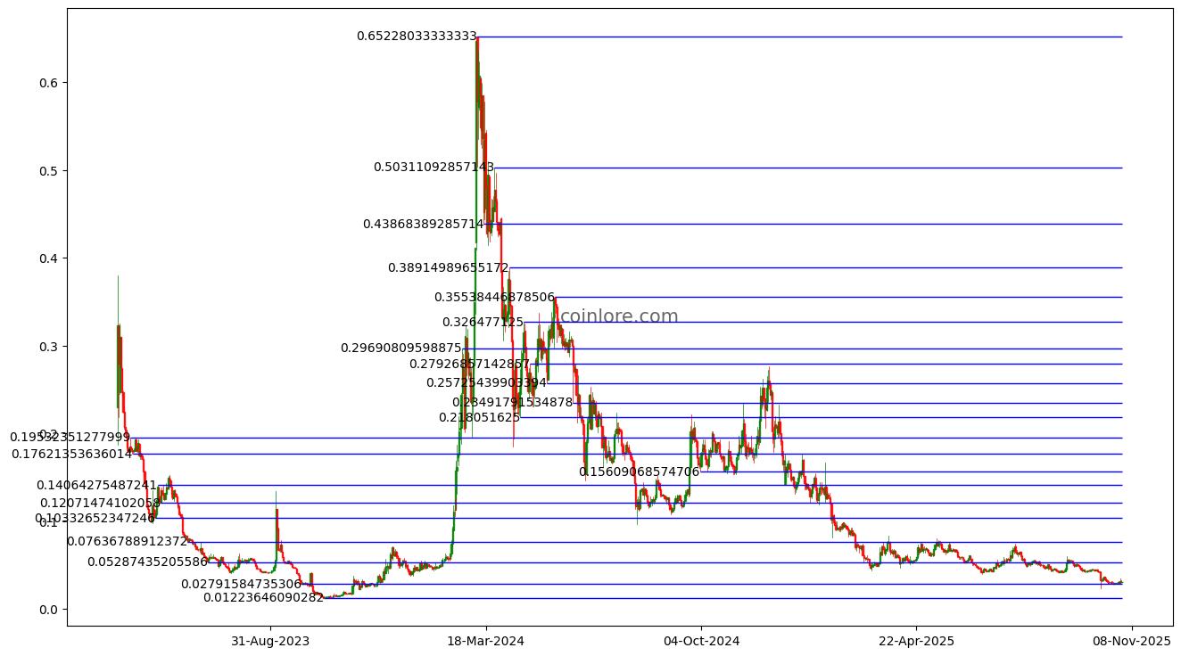 Delysium уровни поддержки и сопротивления