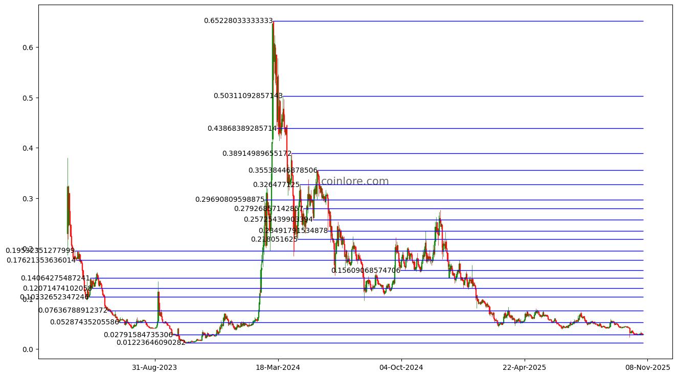 Delysium Support- und Widerstandsniveaus