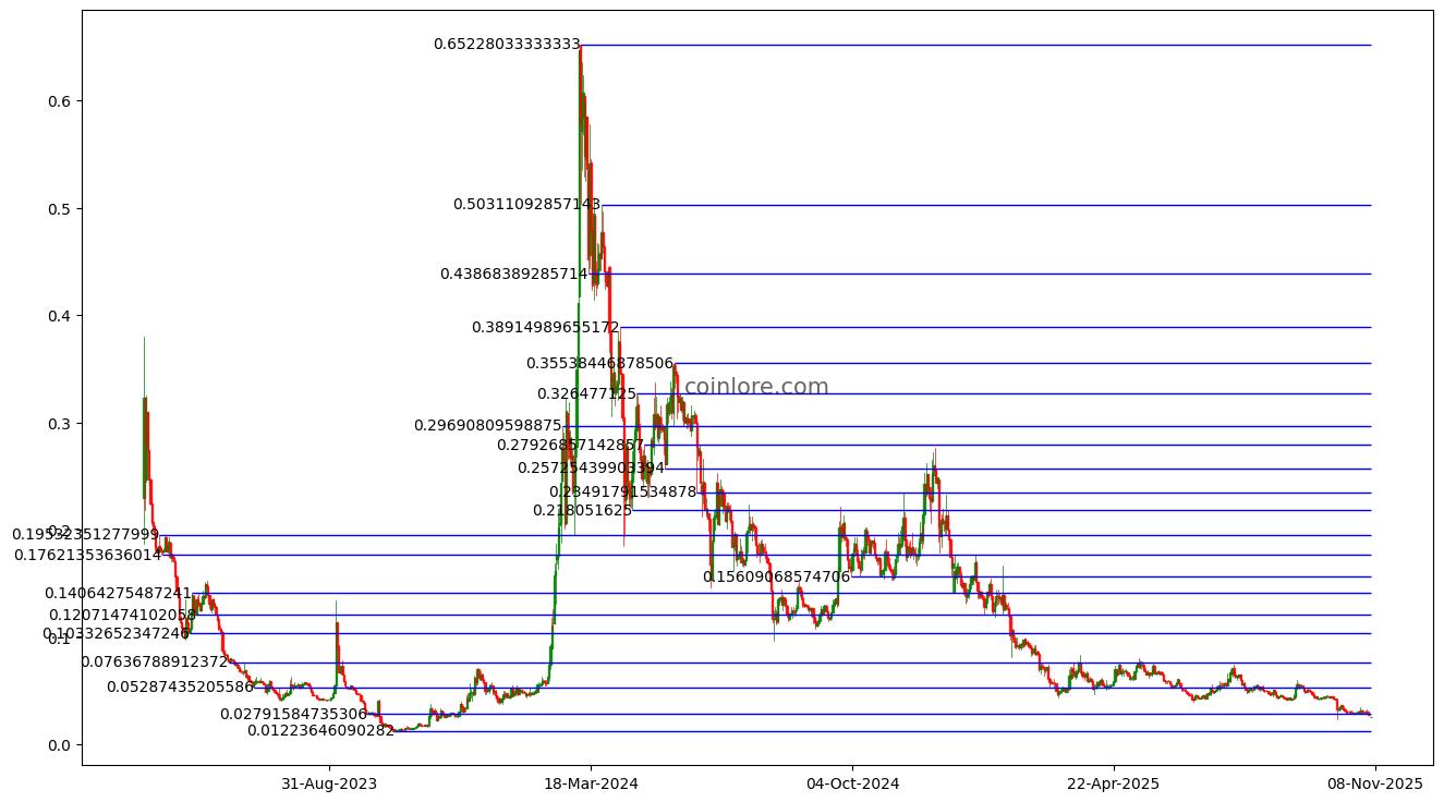 Delysium Support and resistance levels