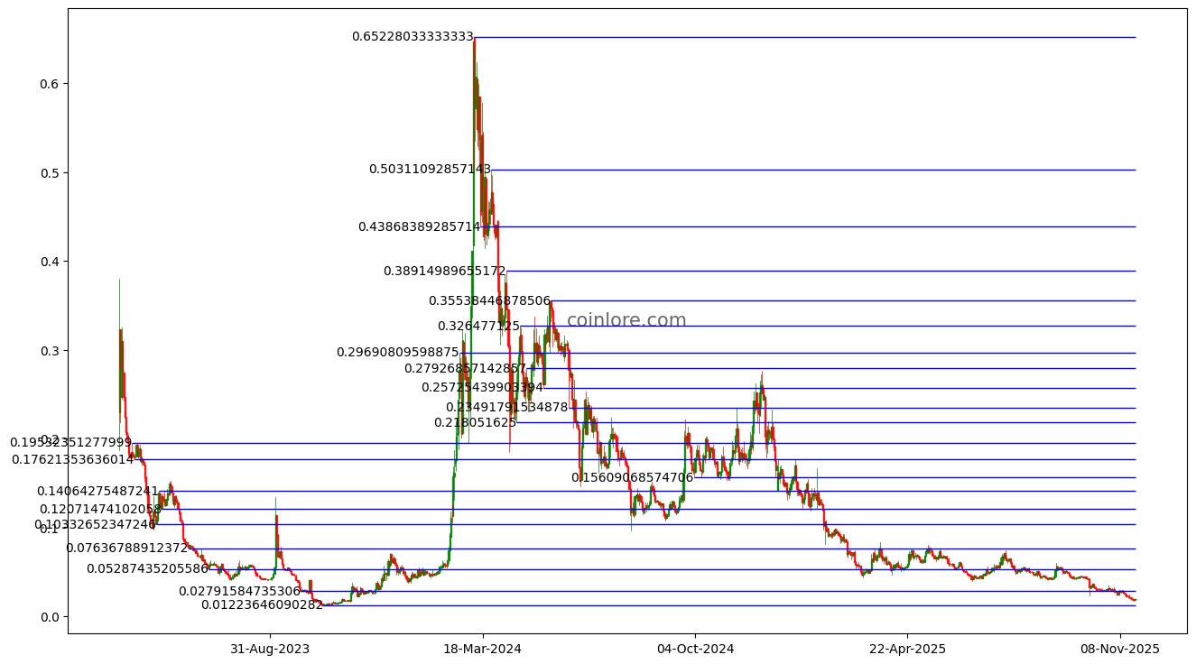 Delysium Support and resistance levels