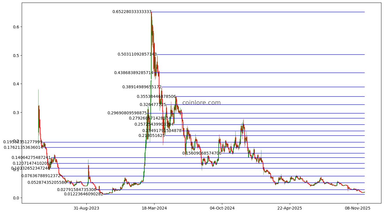 Delysium Support and resistance levels
