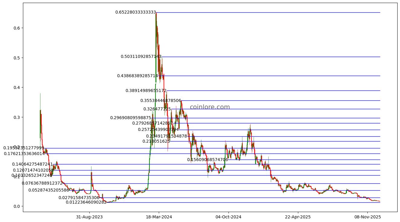 Delysium Support and resistance levels