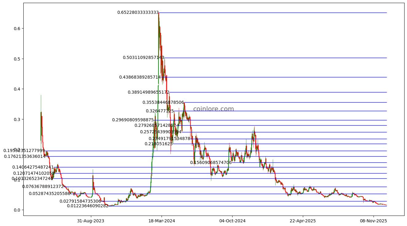 Delysium уровни поддержки и сопротивления