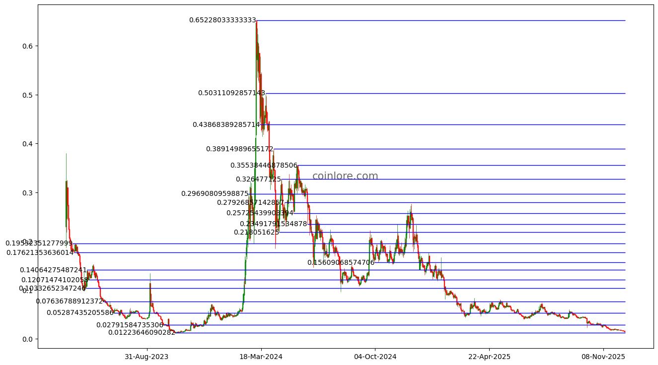 Niveles de soporte y de resistencia de Delysium
