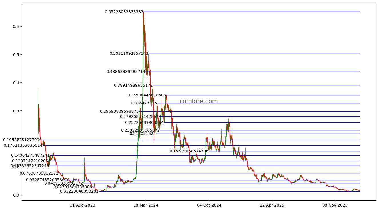 Delysium уровни поддержки и сопротивления