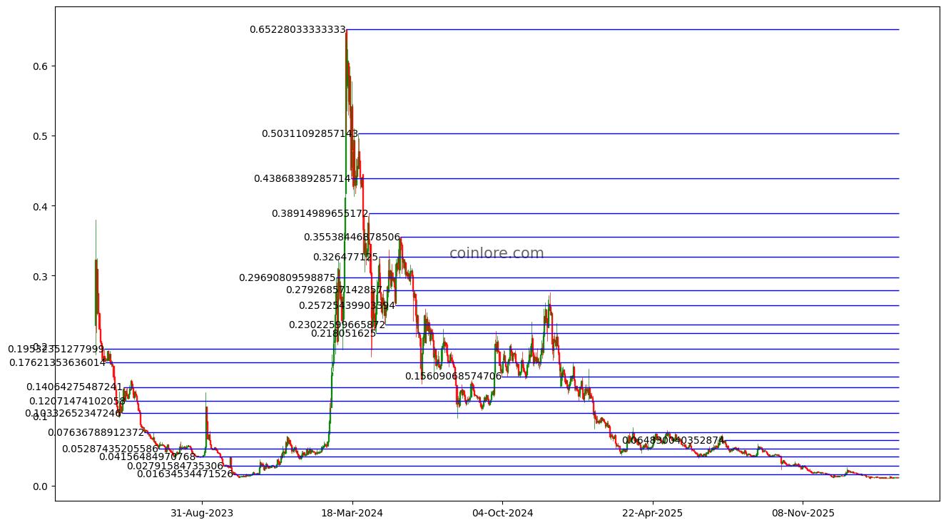 Niveles de soporte y de resistencia de Delysium