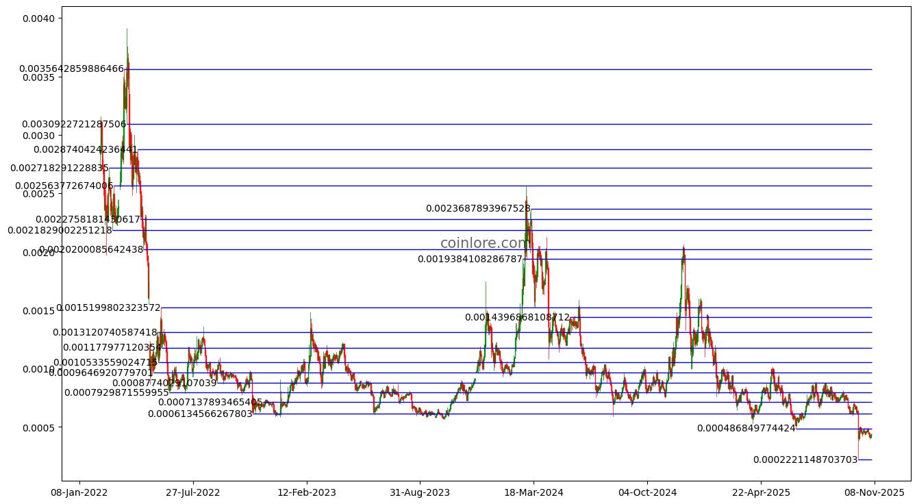 Dent уровни поддержки и сопротивления