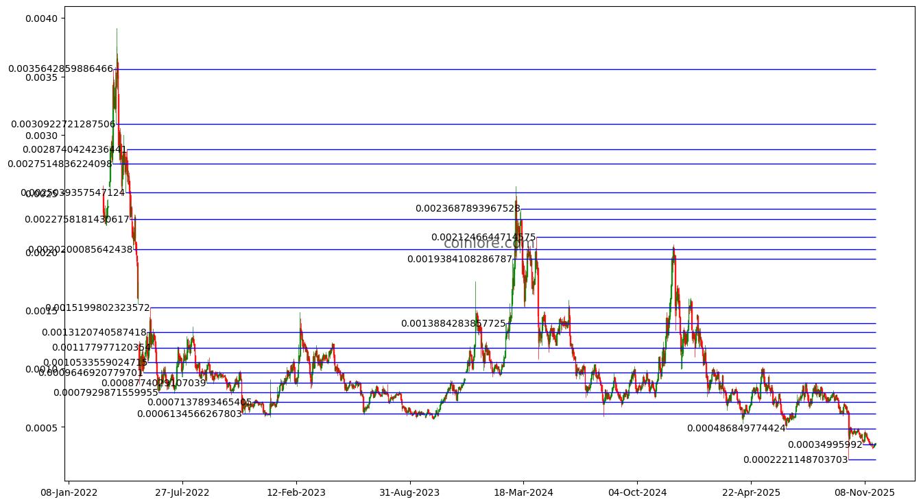Niveles de soporte y de resistencia de Dent