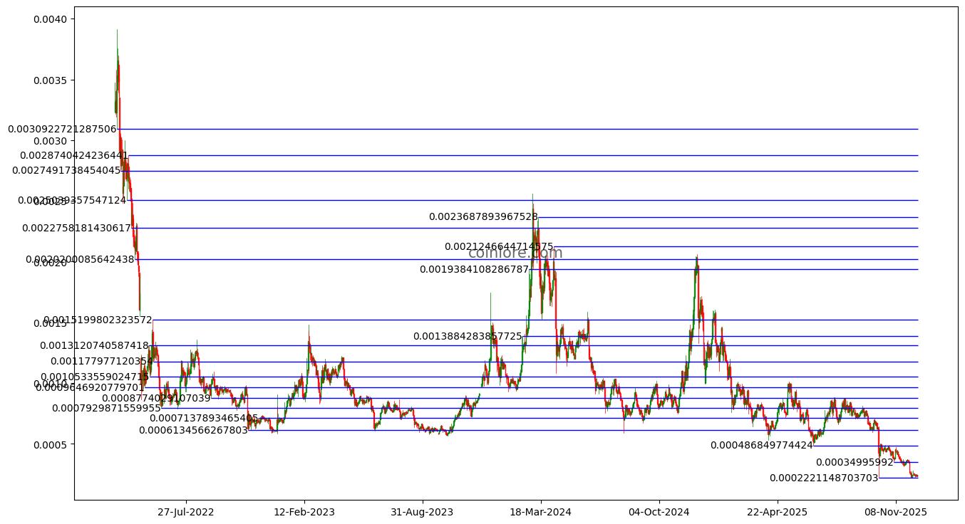 Dent Support and resistance levels