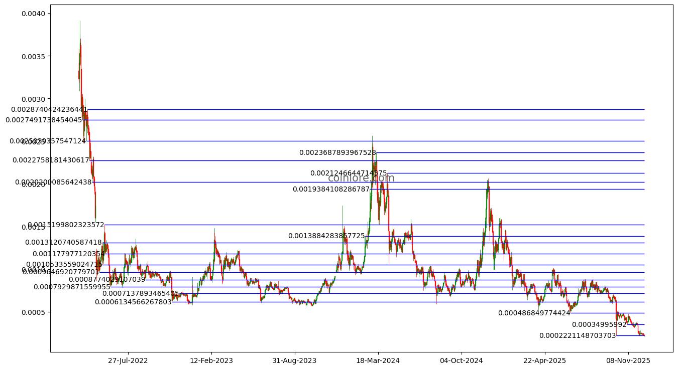 Dent уровни поддержки и сопротивления