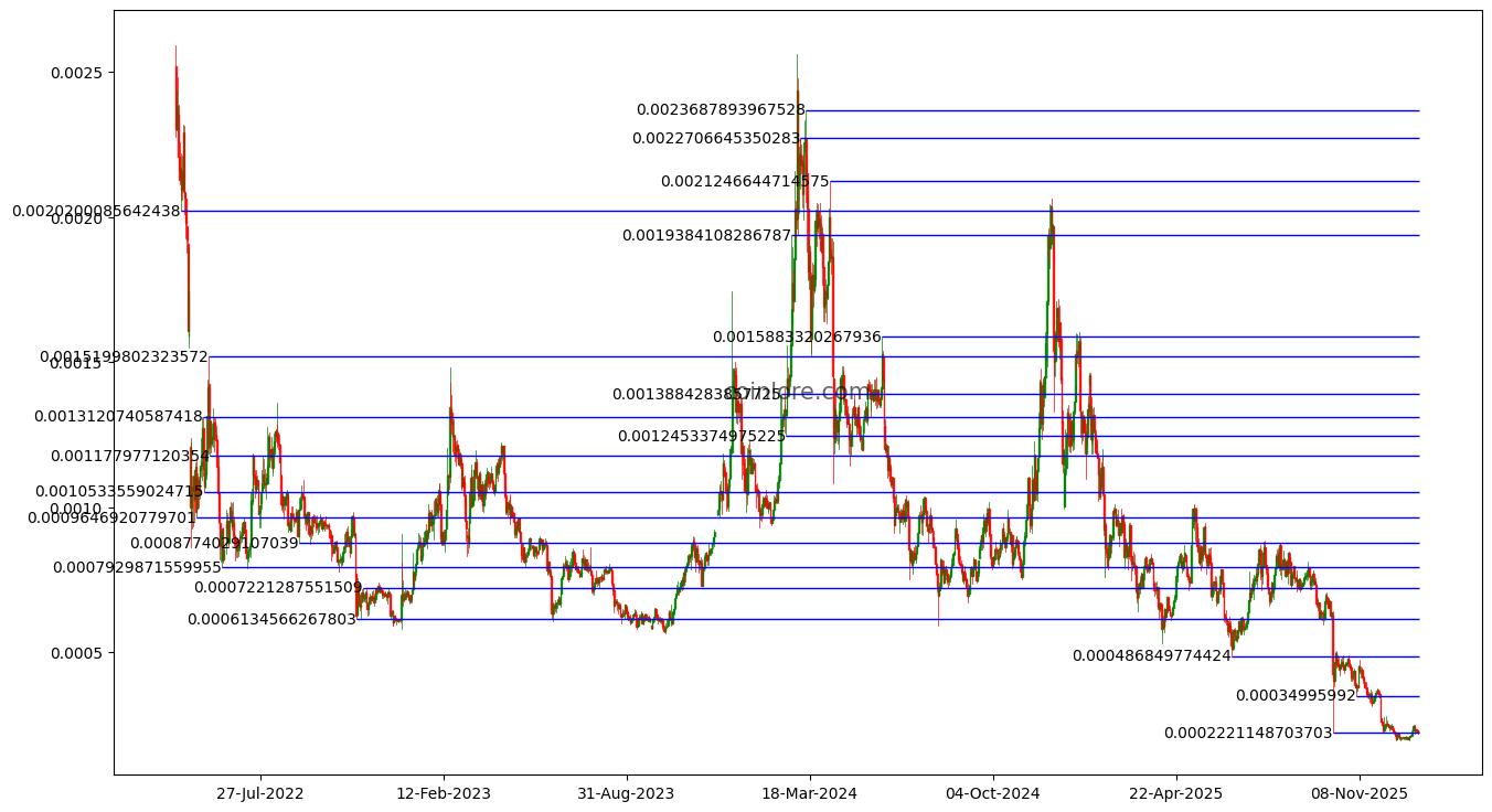 Niveles de soporte y de resistencia de Dent