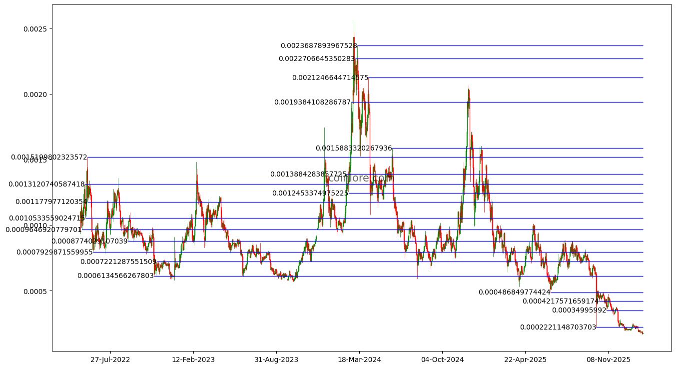 Dent уровни поддержки и сопротивления