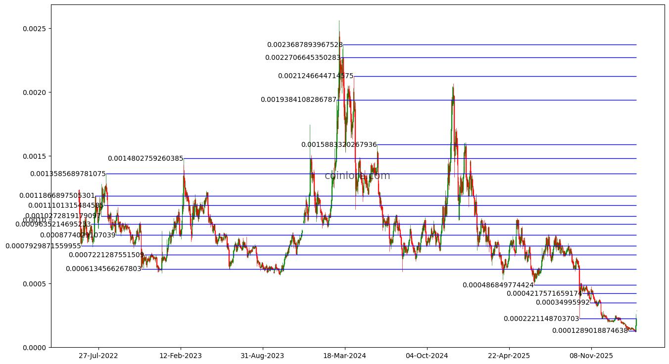 Niveles de soporte y de resistencia de Dent