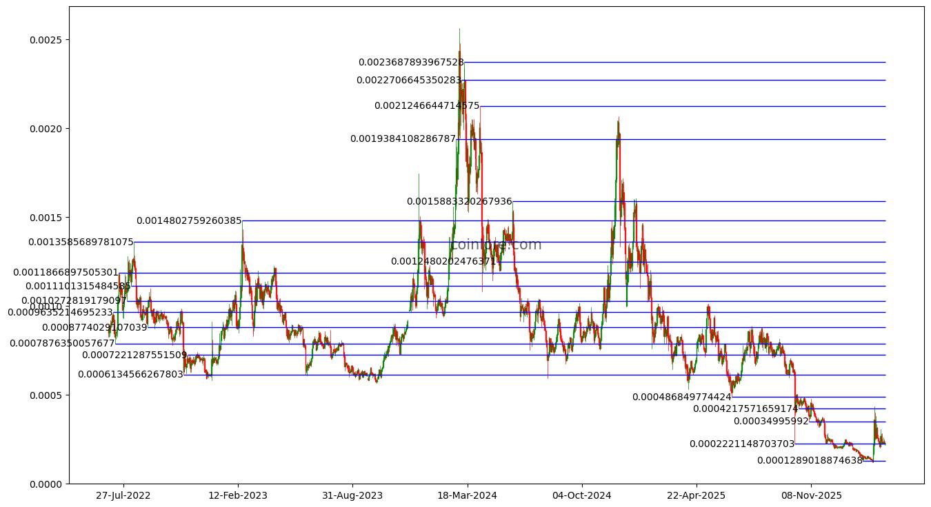 Dent уровни поддержки и сопротивления