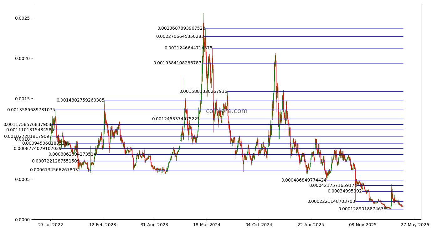 Niveles de soporte y de resistencia de Dent