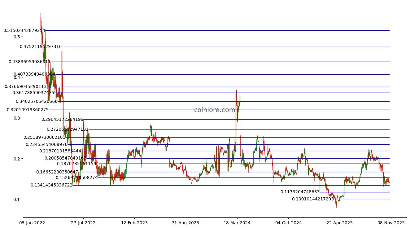 DePay уровни поддержки и сопротивления